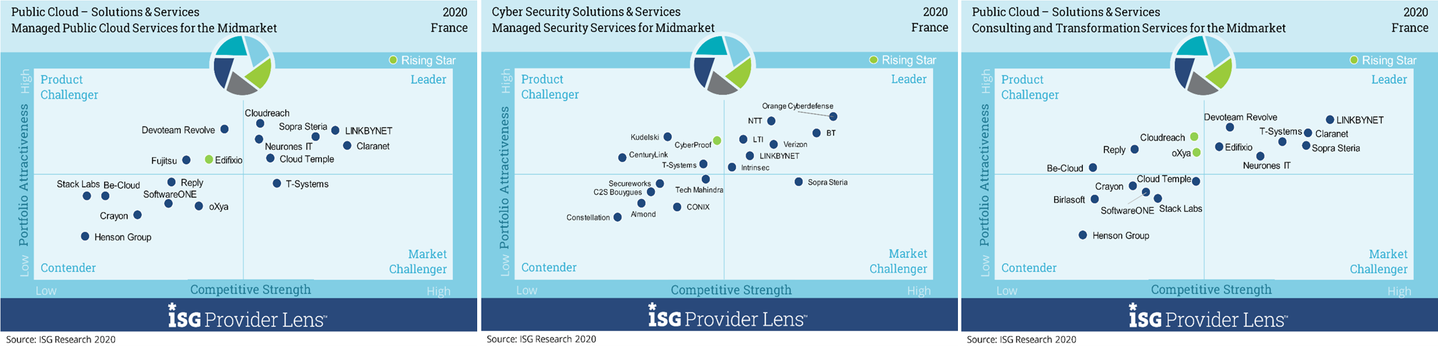 Rapport ISG Provider Lens : Linkbynet grand gagnant - Le Monde Informatique